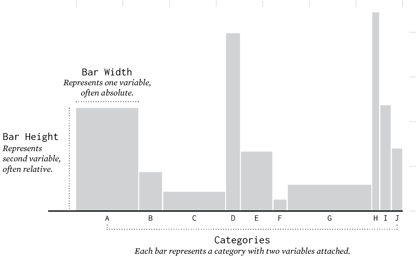 Variable Width Bar Chart Chart Types Flowingdata Vrogue co