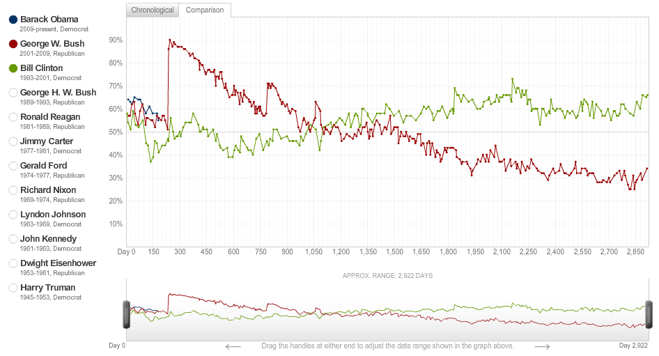Track Presidential Approval Ratings and Compare to Past – FlowingData