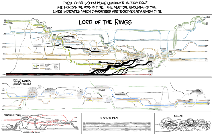 Fictional Character Interactions Over Time – FlowingData