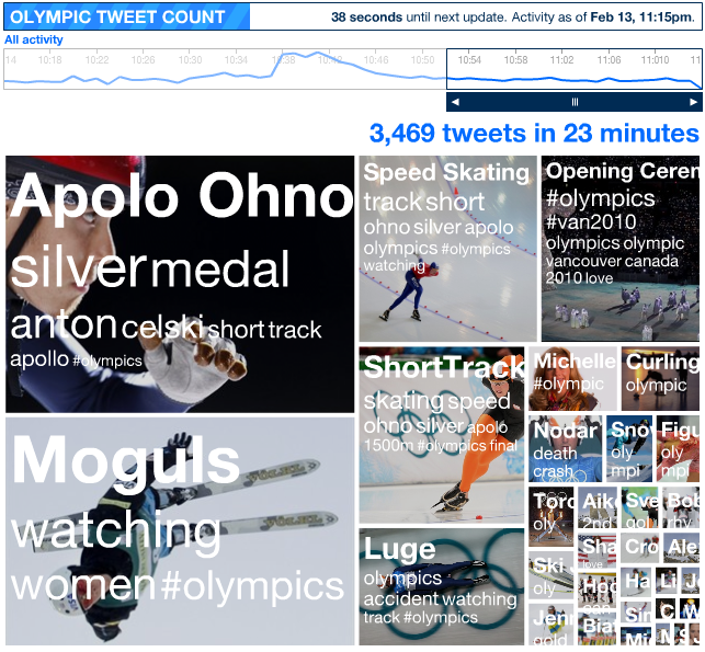 Watching the Pulse of the Olympics on Twitter – FlowingData