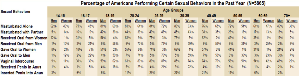 Visualize This Sexual Health Data From National Survey Flowingdata