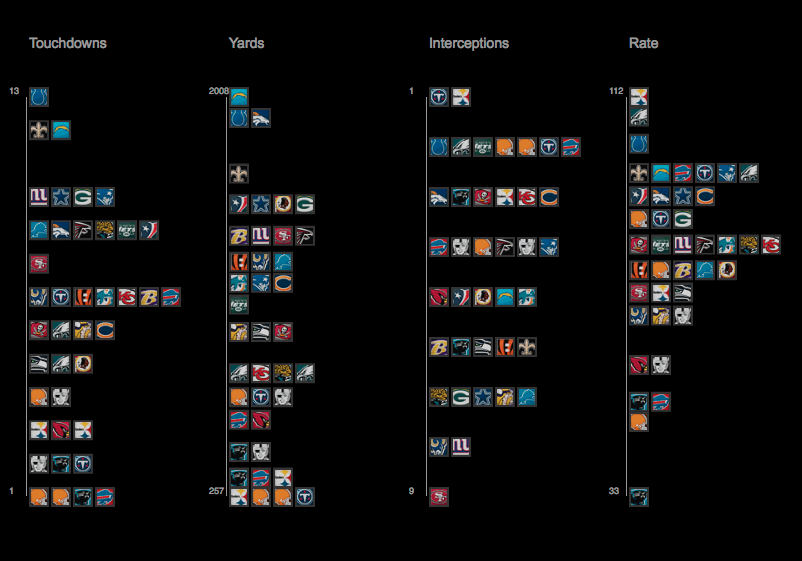 Visualizing NFL statistics – FlowingData Visualizing NFL statistics – FlowingData
