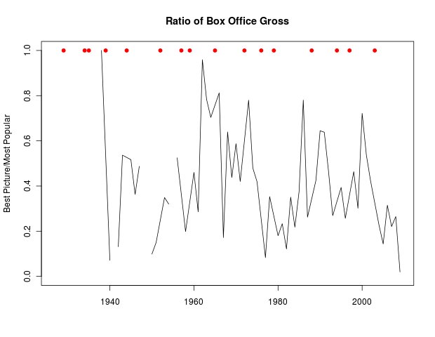 Best Picture vs. most popular – Oscar statistics – FlowingData