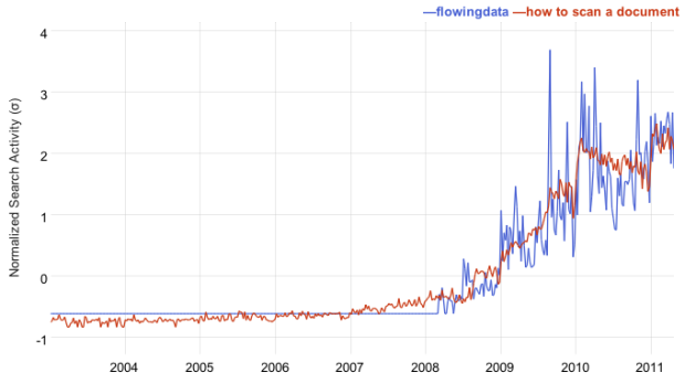 Google Correlate lets you see how your data relates to search queries ...