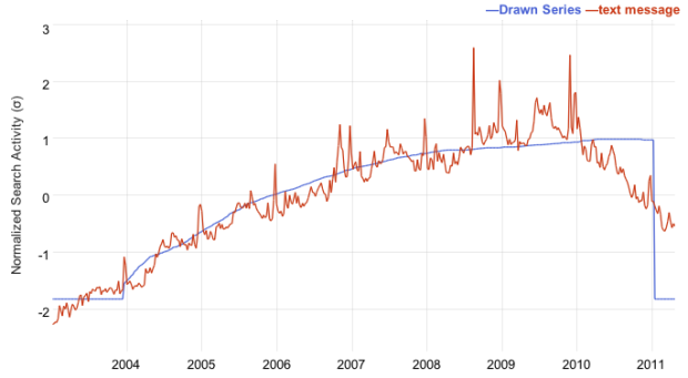 Google Correlate lets you see how your data relates to search queries ...