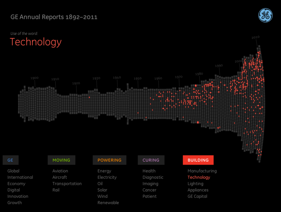 Innovation History via 6,000 Pages of Annual Reports – FlowingData