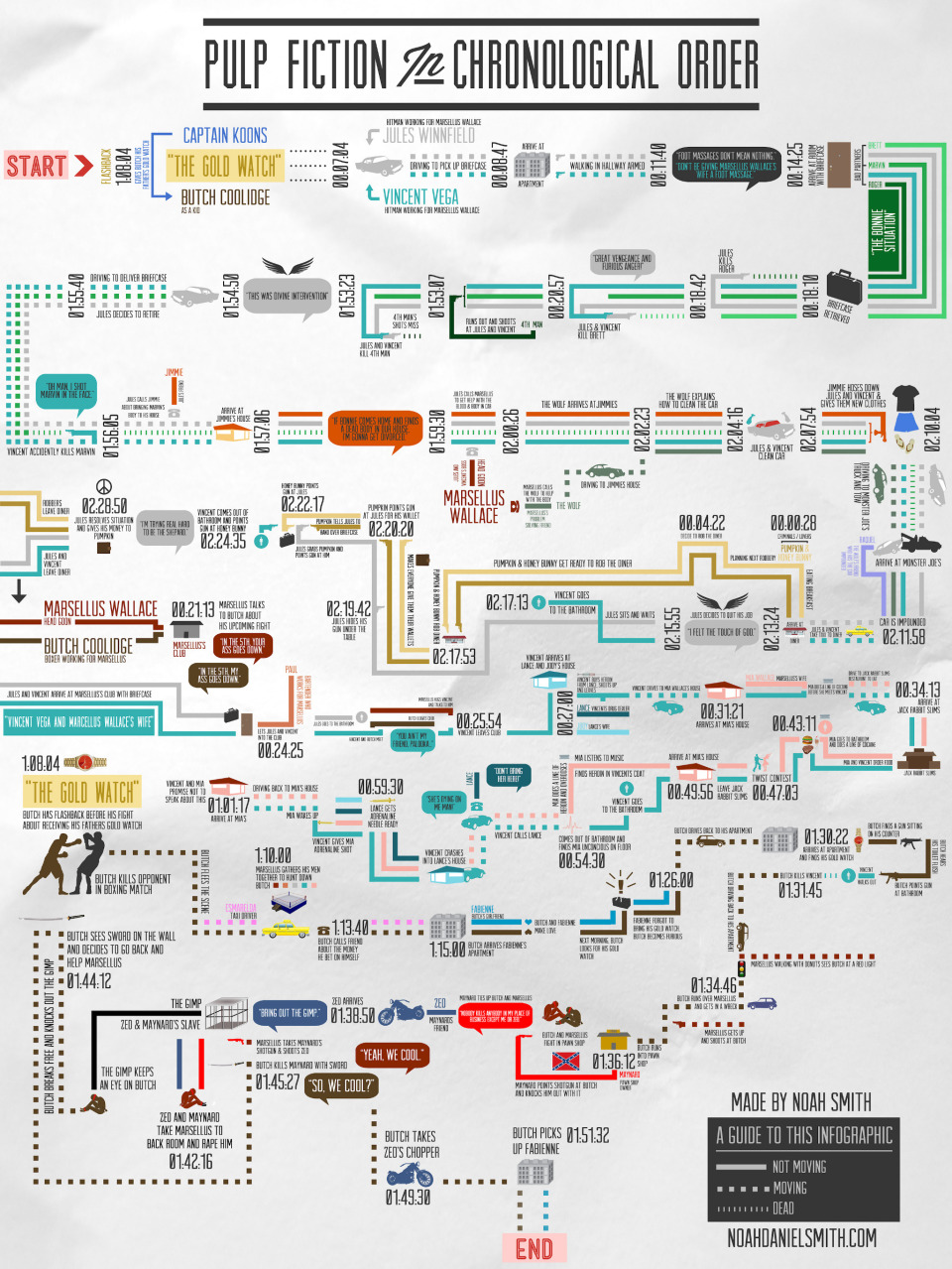 Pulp Fiction presented in chronological order – FlowingData