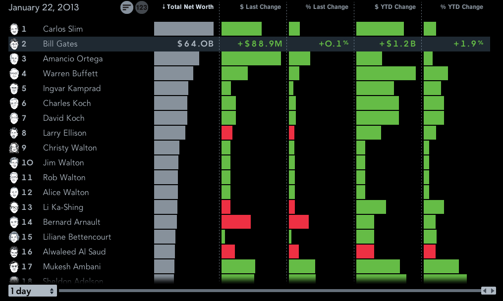 Billionaires of the world ranked and charted – FlowingData
