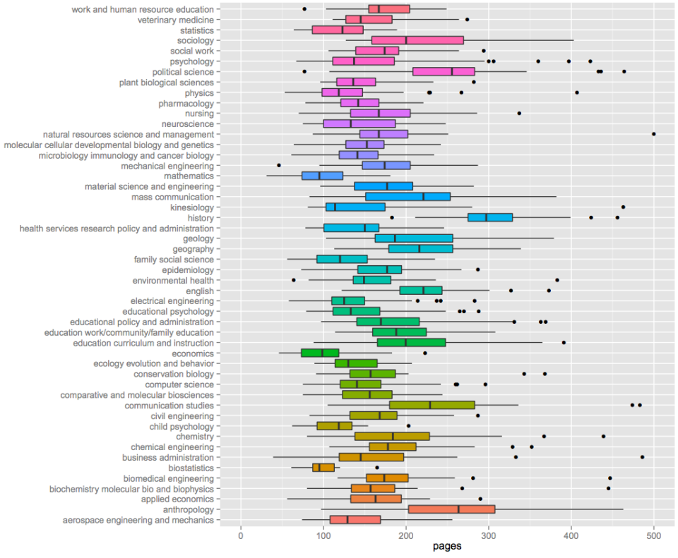 Length Of The Average Dissertation FlowingData