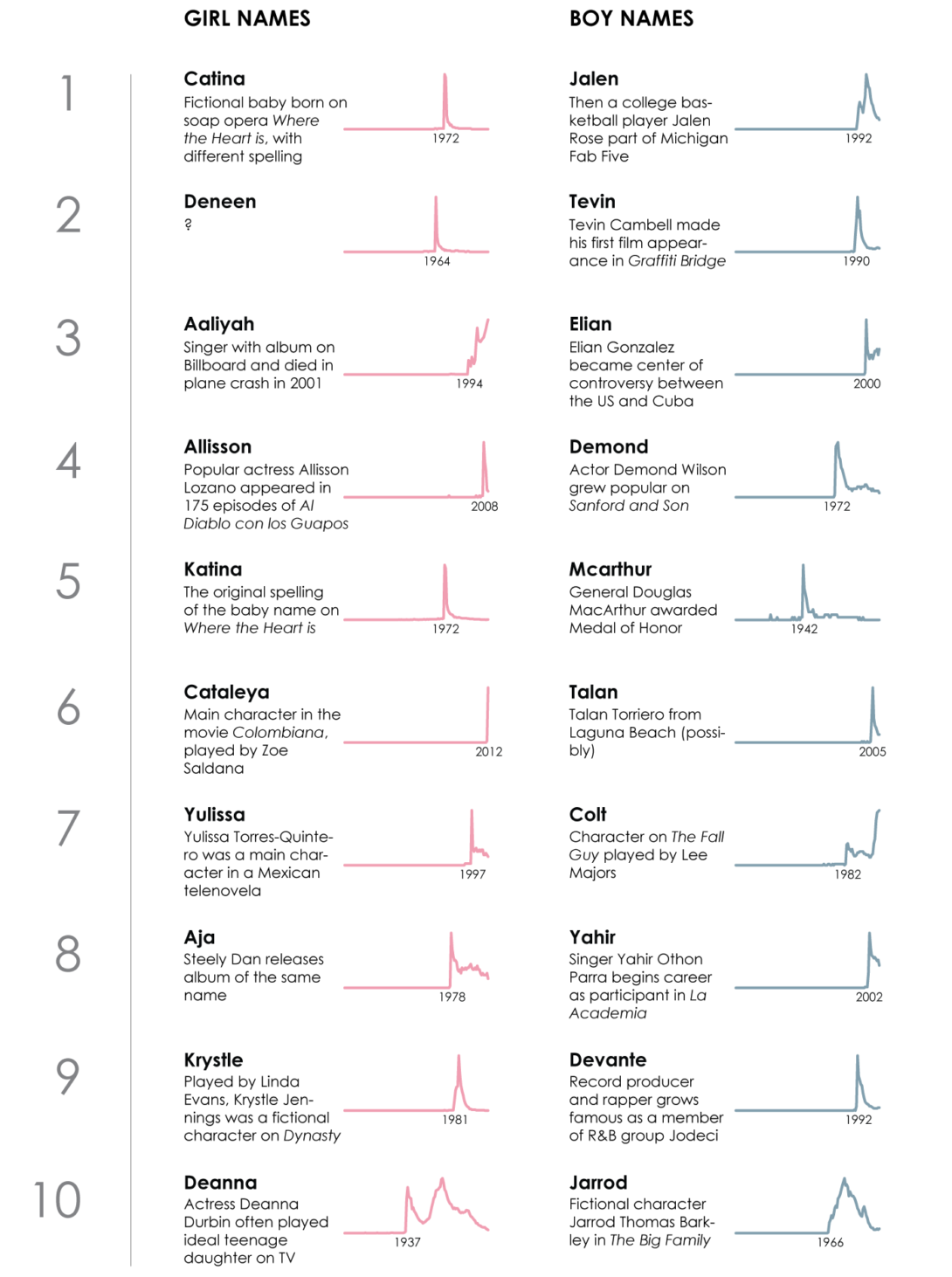 Visualizing Differences – FlowingData