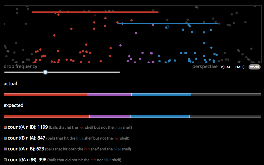 A visual explanation of conditional probability – FlowingData A visual explanation of conditional probability – FlowingData