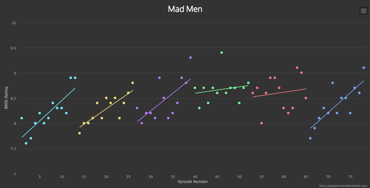 Graph TV shows ratings by episode – FlowingData