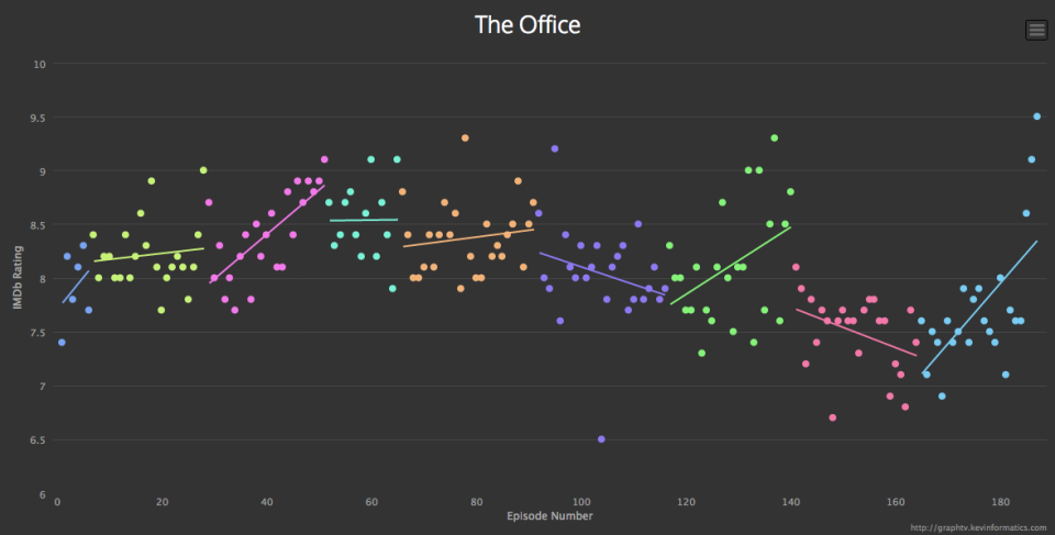 Graph TV shows ratings by episode – FlowingData