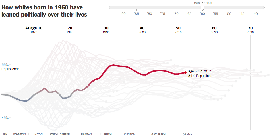 Birth year and political leanings – FlowingData