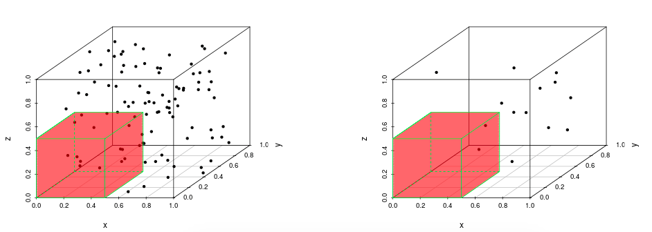 Curse of dimensionality, interactive demo – FlowingData