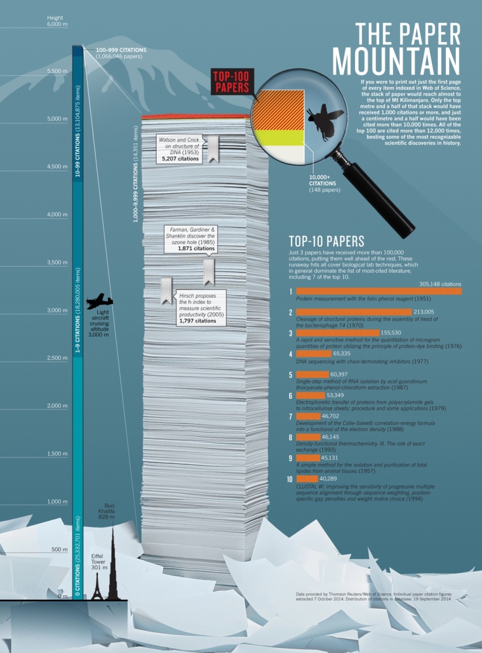 Most cited research papers – FlowingData