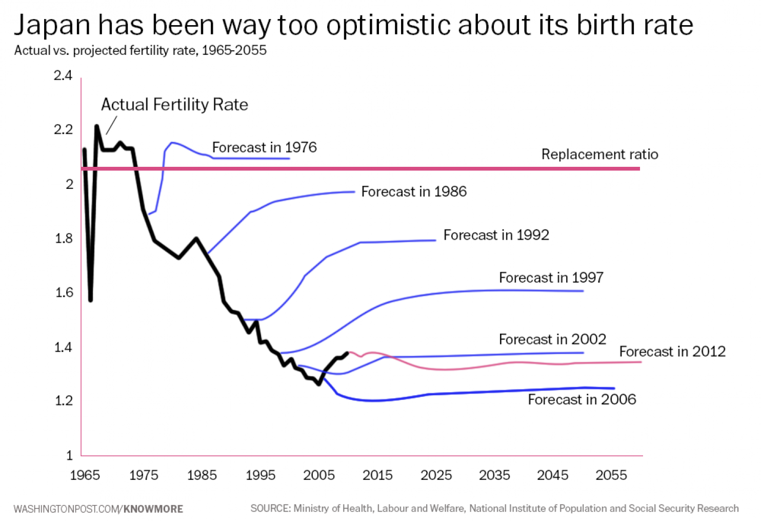 Japan Fertility Rate Forecasts Versus Reality FlowingData Japan Fertility Rate Forecasts Versus Reality FlowingData