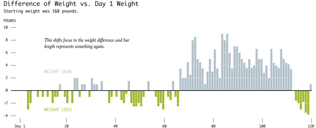 Bar Chart Baselines Start at Zero – FlowingData
