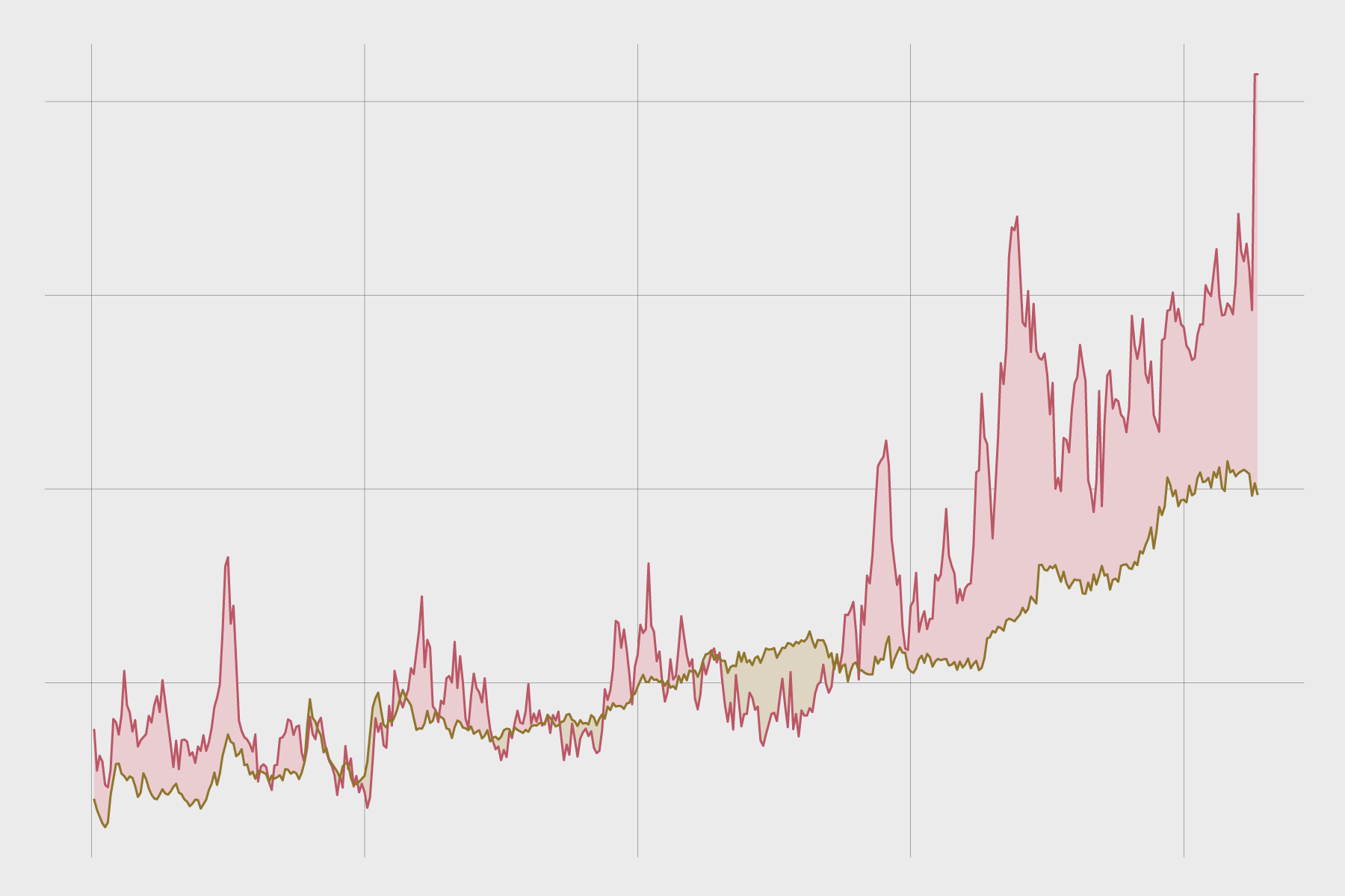 Difference Chart Chart Types Flowingdata 7243