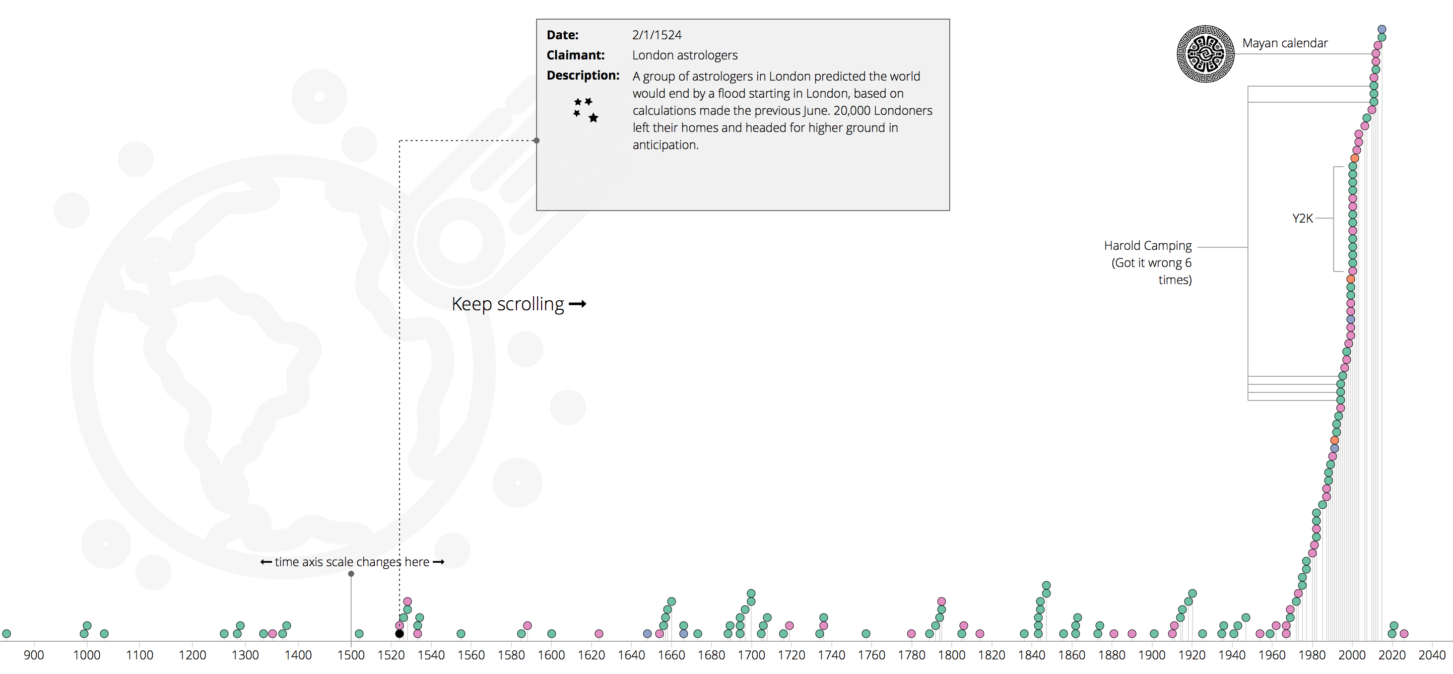 Past and future predictions of when the world will end – FlowingData