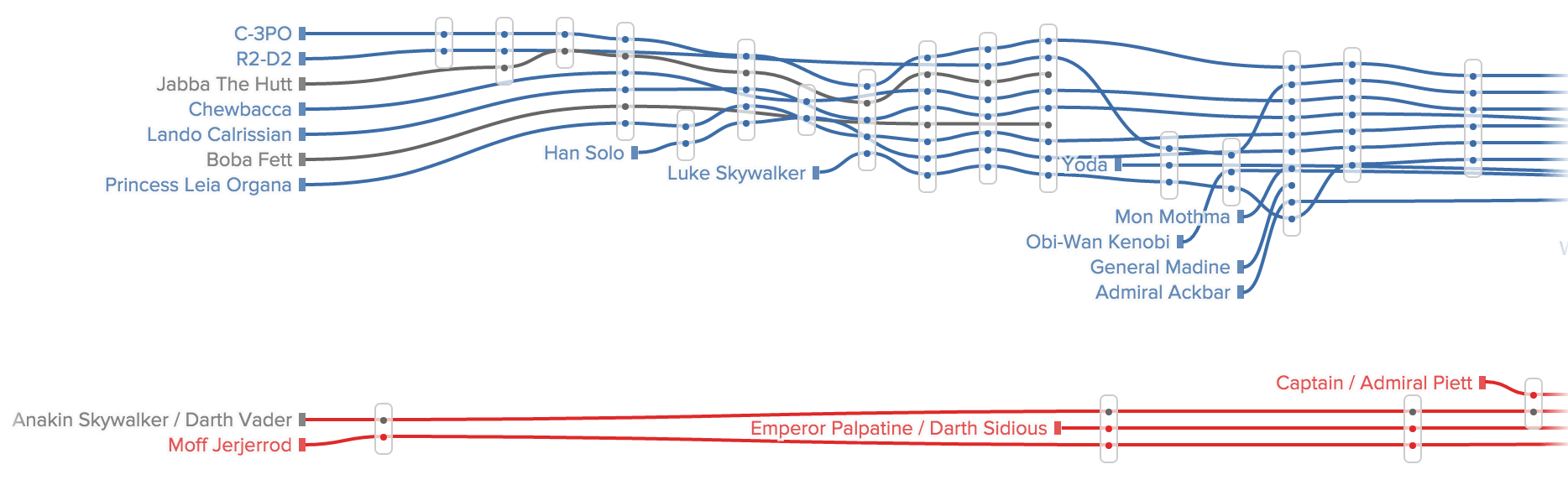 Timelines show Star Wars character interactions – FlowingData