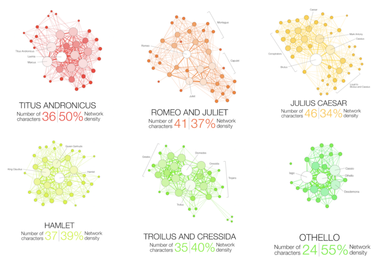 Shakespeare tragedies as network graphs – FlowingData