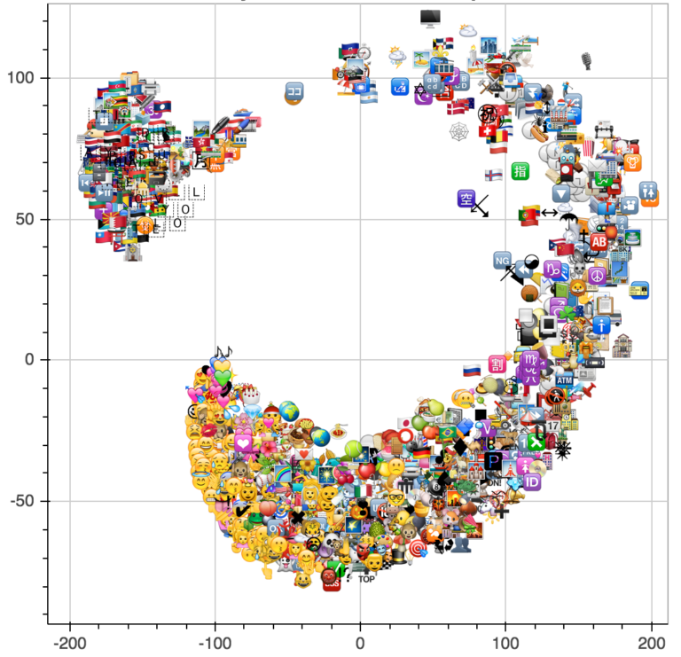Emoji semantic space – FlowingData