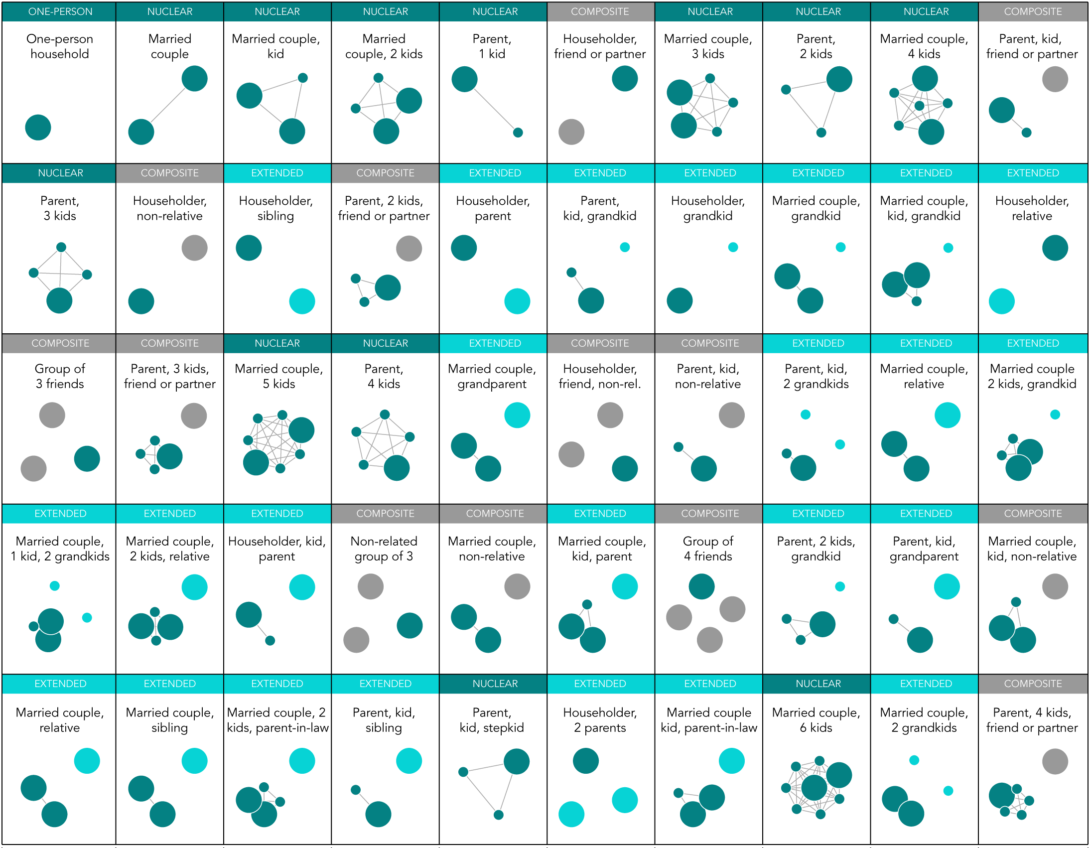 Most Common Family Types in America – FlowingData