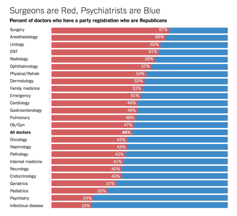 Doctors’ political leanings – FlowingData