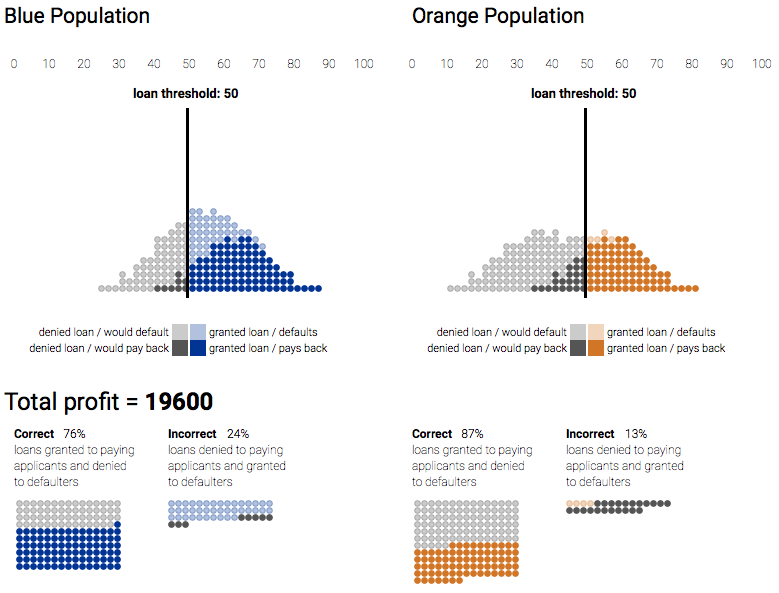 Minimizing Discrimination In Machine Learning Flowingdata