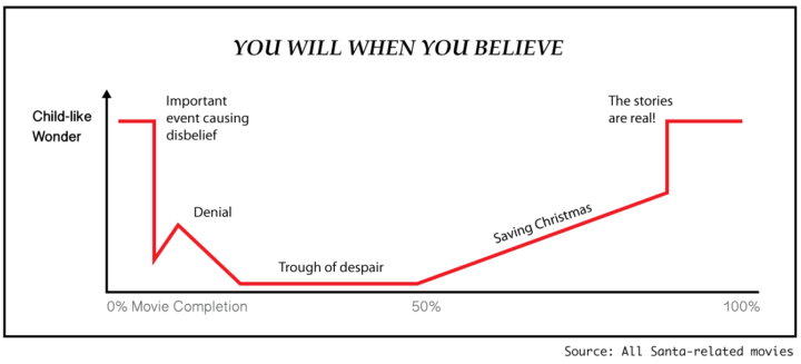 Christmas Movies as Charts – FlowingData