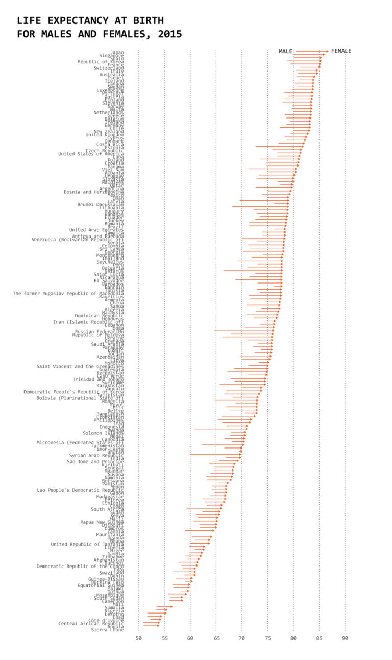 One Dataset Visualized 25 Ways Flowingdata 2711