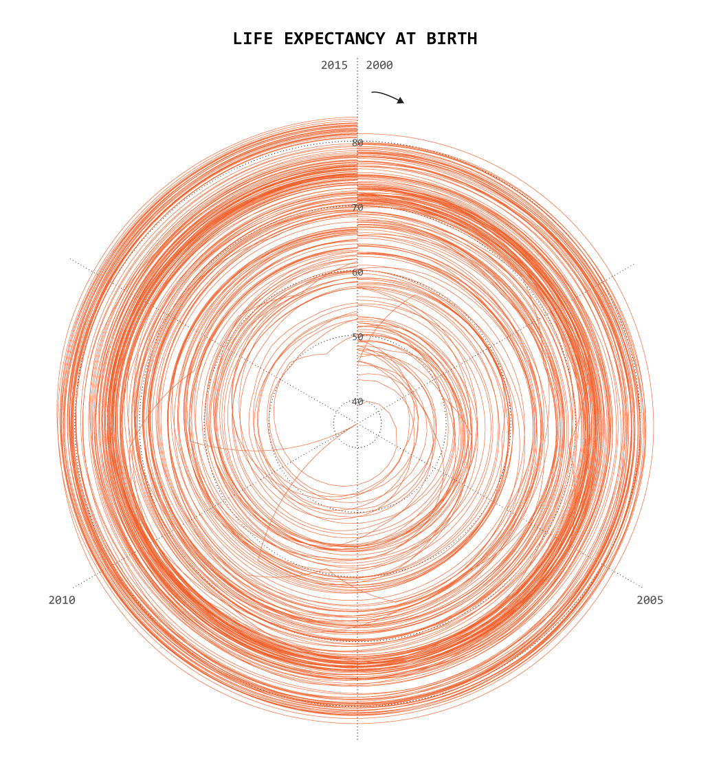 Polar Coordinate Time Series FlowingData Polar Coordinate Time Series FlowingData