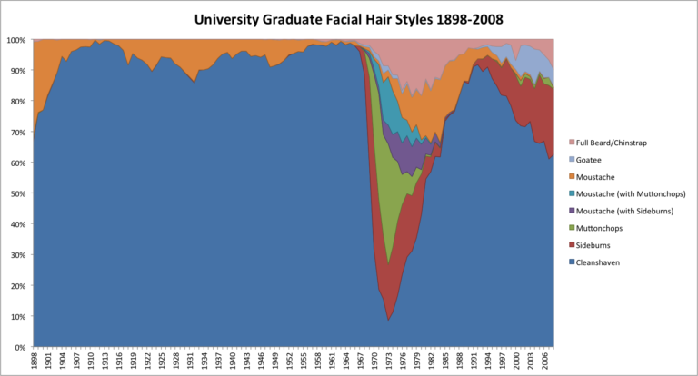 A century of facial hair styles – FlowingData