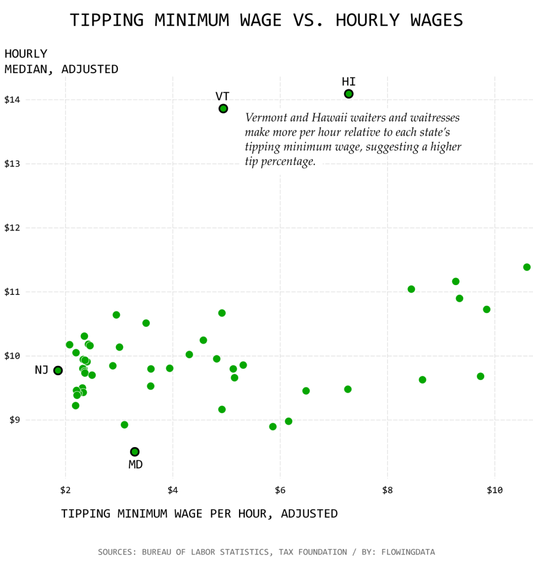 Working on Tips, by State – FlowingData