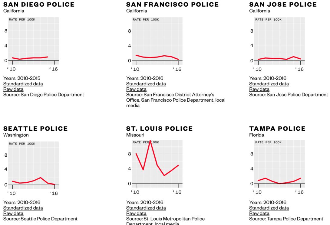Download comprehensive police shootings data – FlowingData