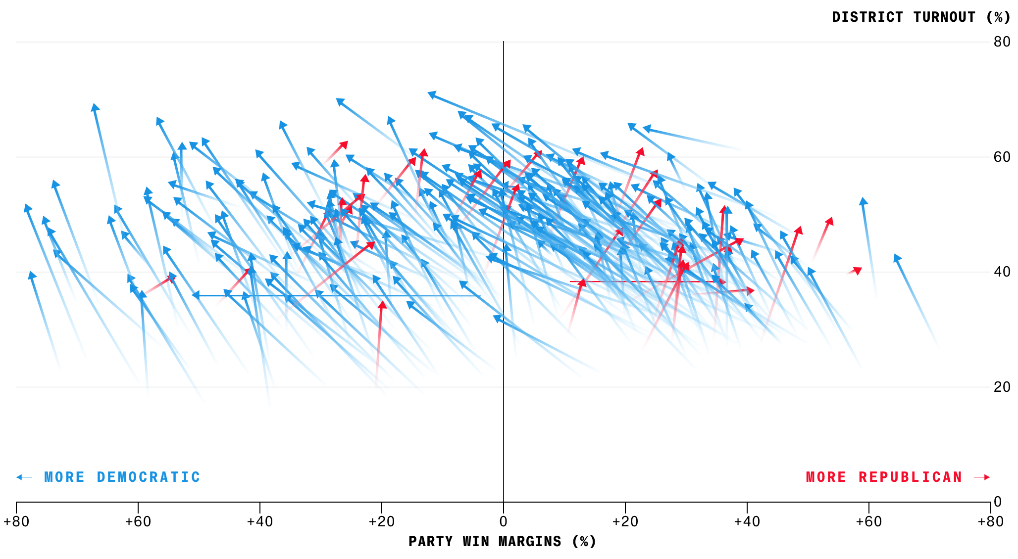 Connected Scatter Plot | Chart Types | FlowingData Connected Scatter Plot | Chart Types | FlowingData