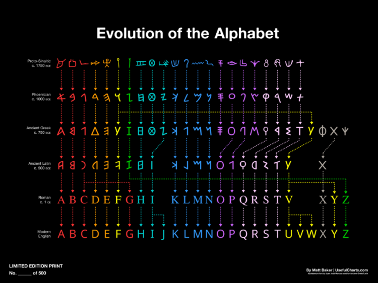 Evolution Of The Alphabet FlowingData