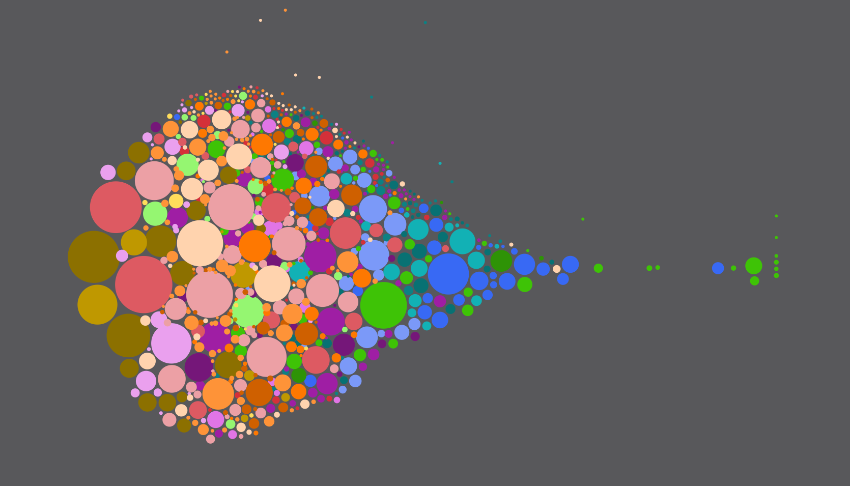 Salary And Occupation FlowingData Salary And Occupation FlowingData