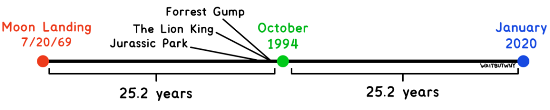 Timelines to make you feel old – FlowingData