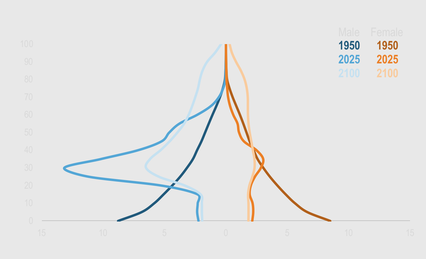 How To Make A Dynamic Multi population Pyramid In Excel FlowingData