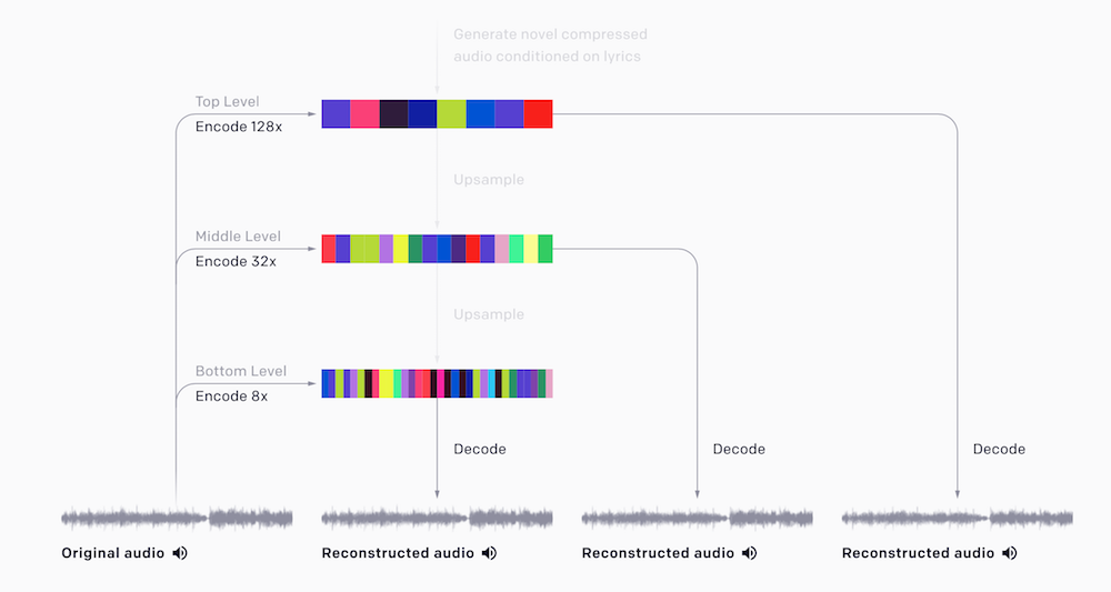 Neural network generates convincing songs by famous singers – FlowingData Neural network generates convincing songs by famous singers – FlowingData