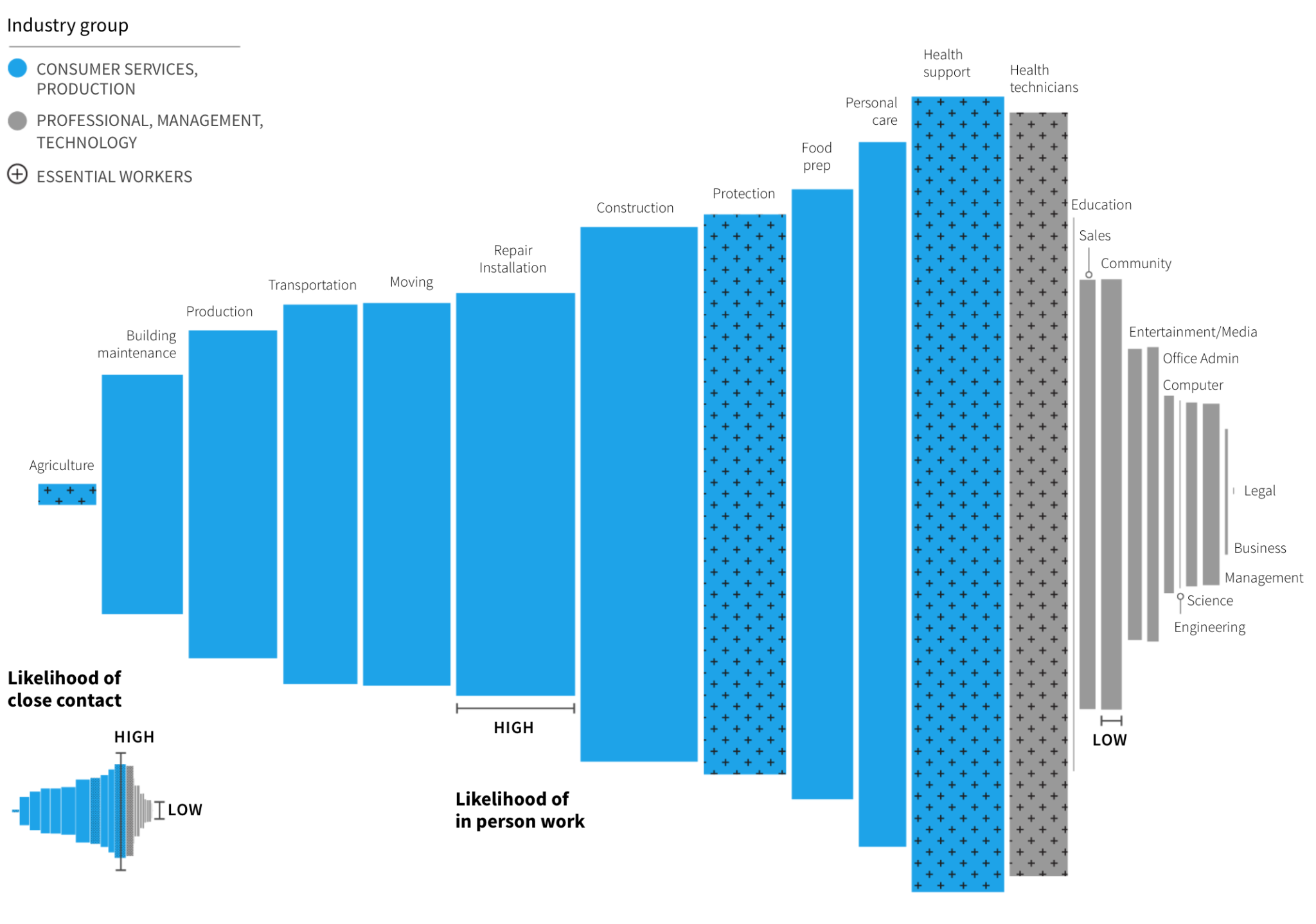 Remote work and industry – FlowingData