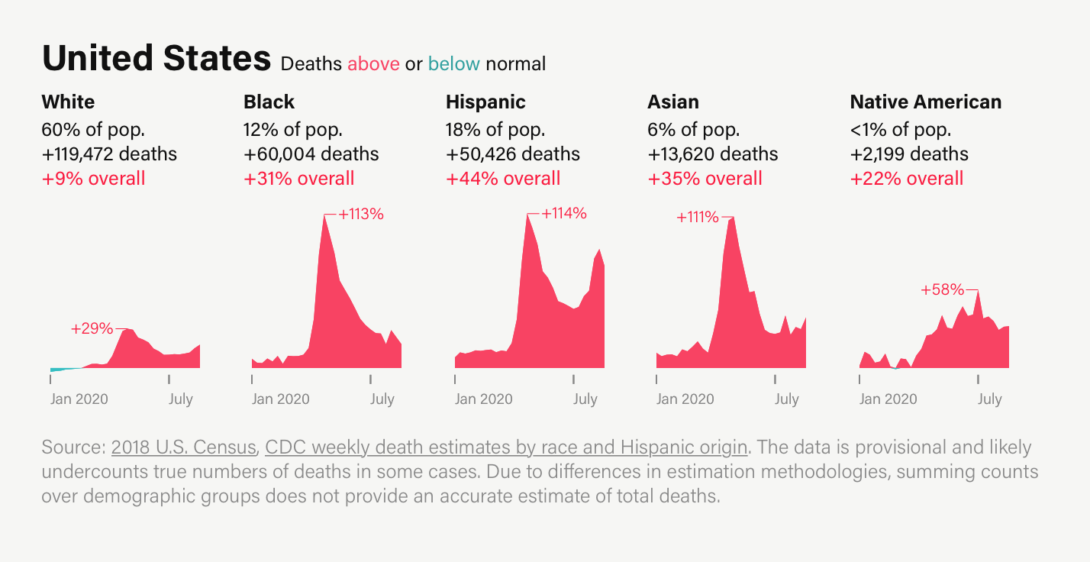 Excess deaths, by race – FlowingData