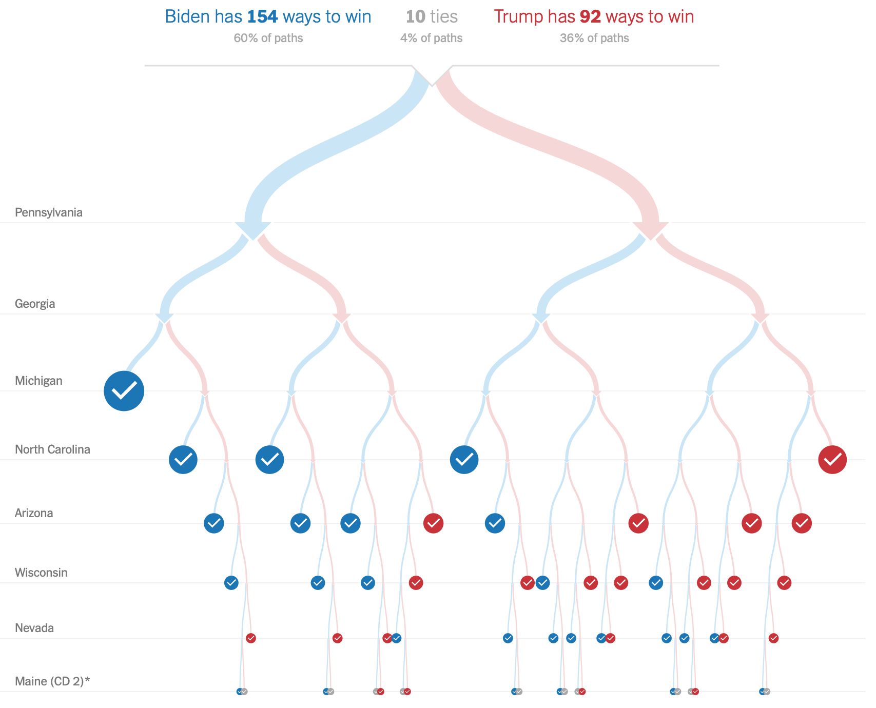 Testing voting scenarios while we wait for the counts – FlowingData