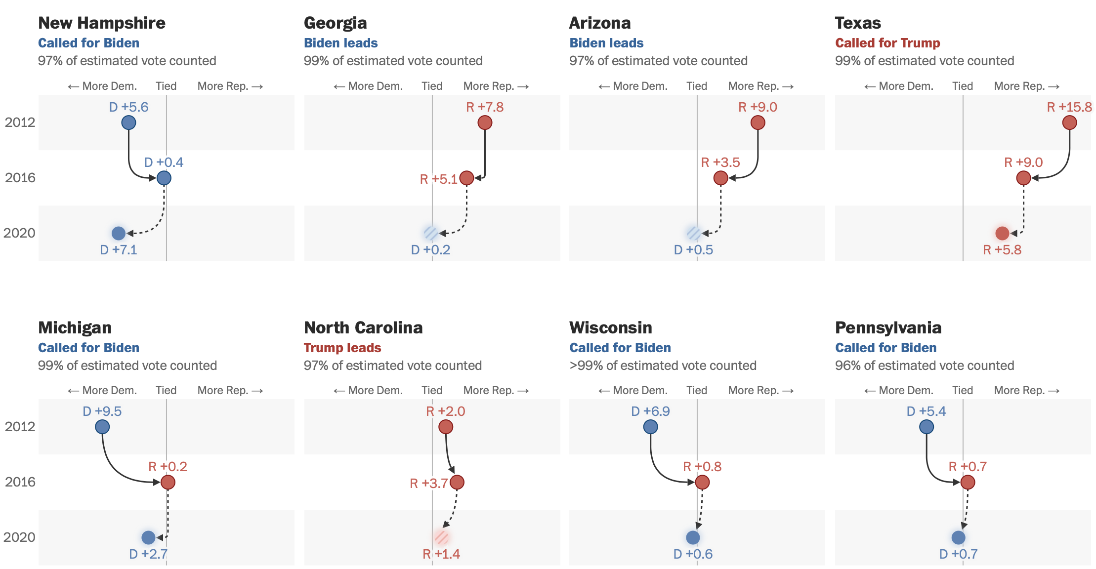 Swings in the battleground states – FlowingData