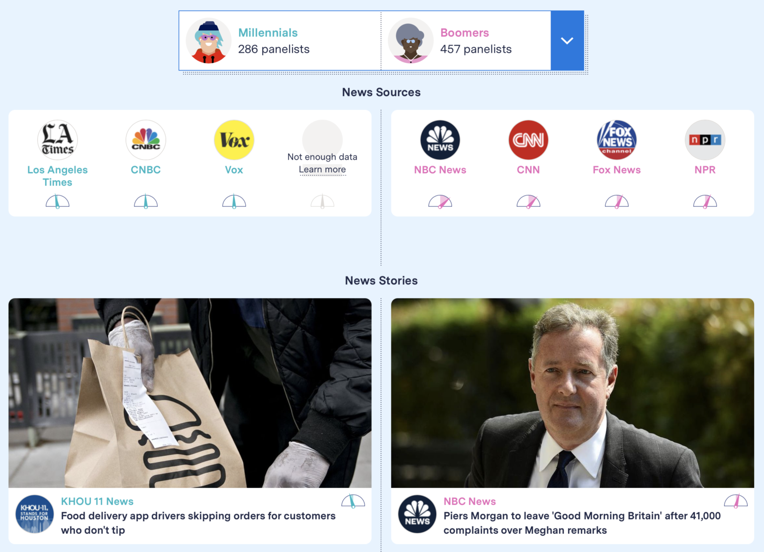 Facebook feed comparison between groups – FlowingData