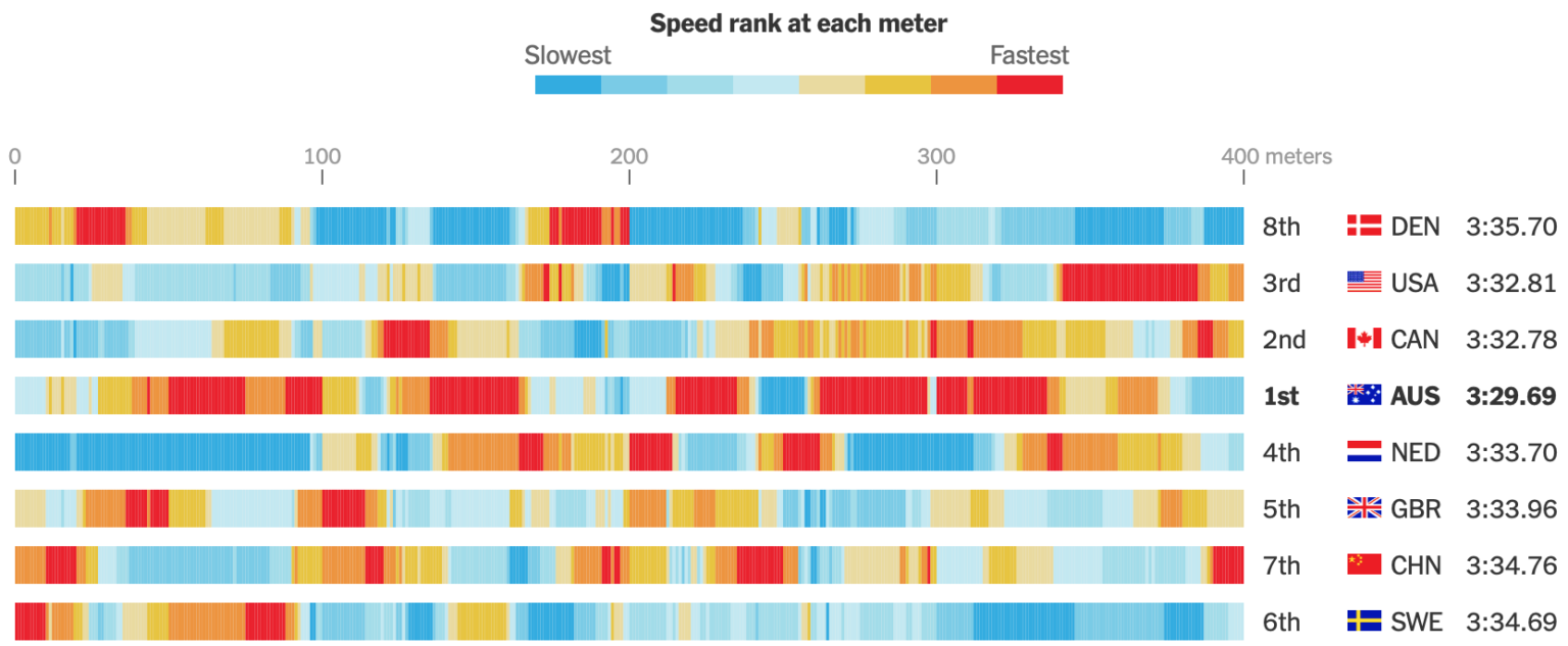 Calculating swim speeds – FlowingData