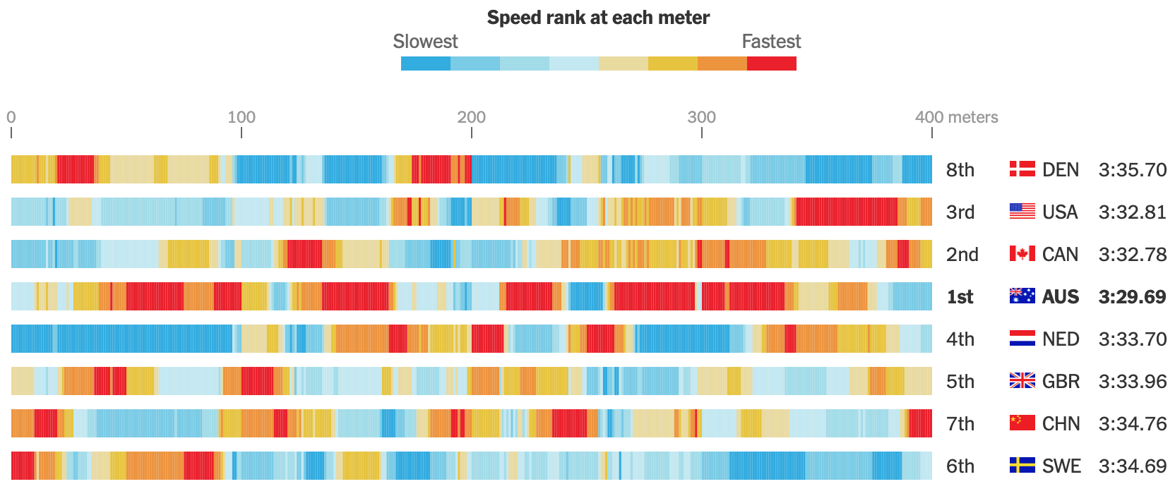 Calculating swim speeds – FlowingData