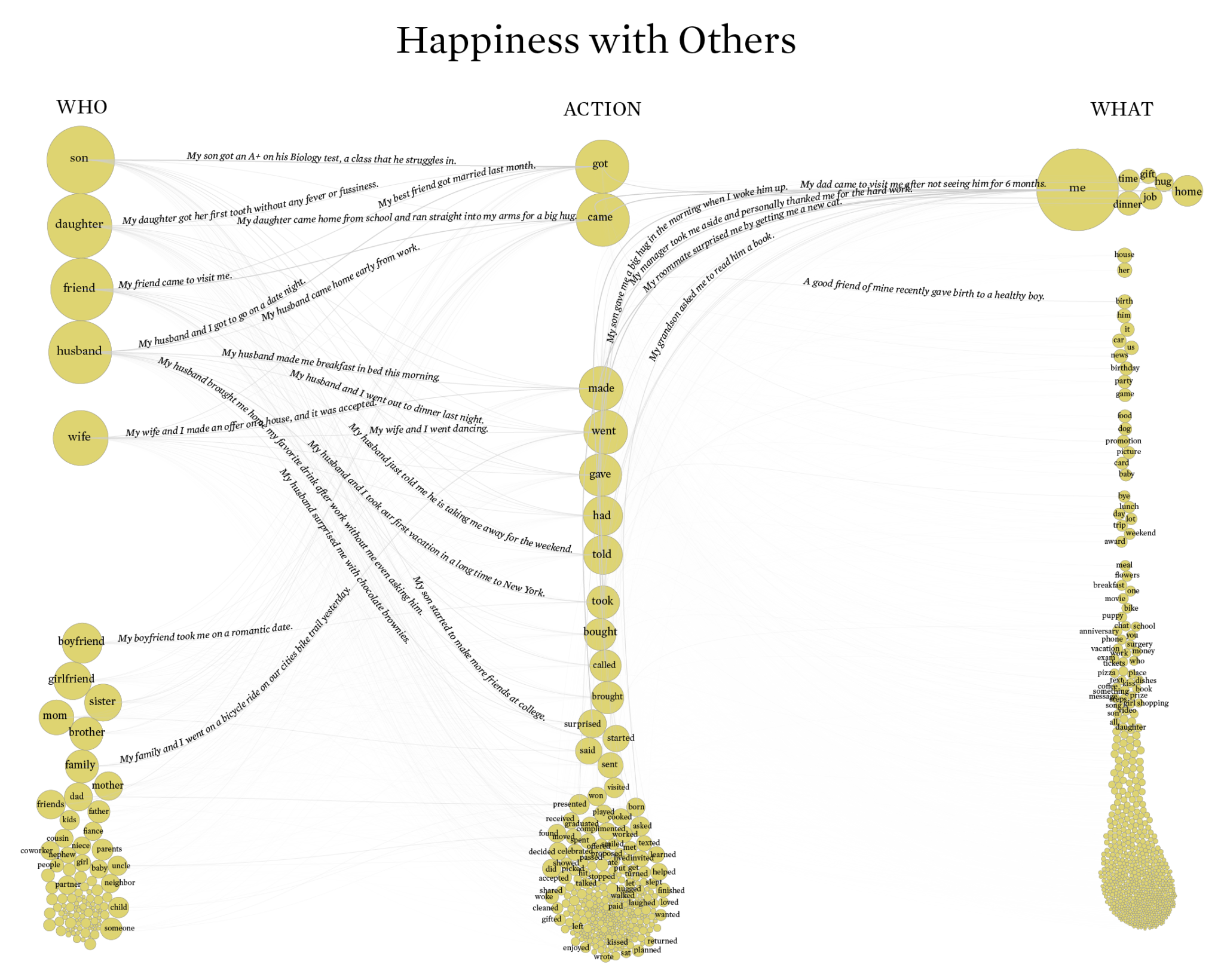 Counting Happiness and Where it Comes From – FlowingData